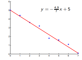 Che cos’`e l’interpolazione? | matematica & oltre