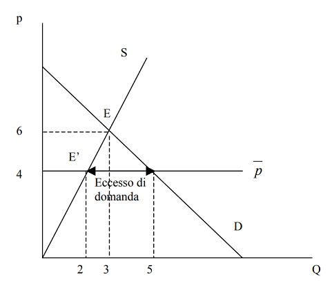 Microeconomia. Equilibrio di mercato, spostamenti delle curve e ...