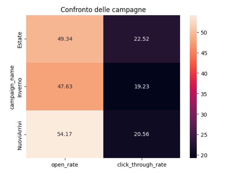 Analisi delle Campagne Email con Python: Una Guida Passo Passo | matematica & oltre