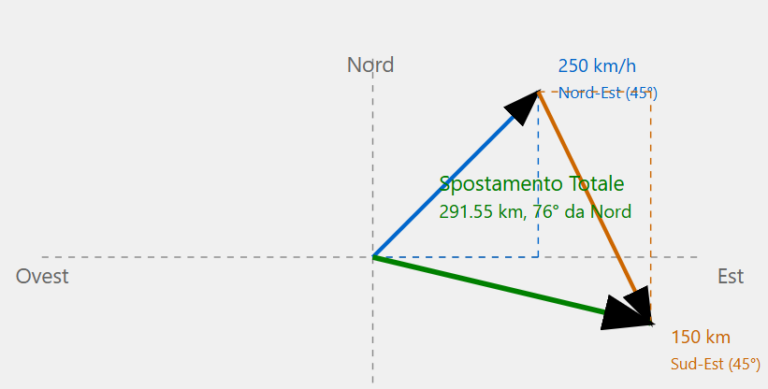 Esercizi risolti di calcolo vettoriale | matematica & oltre